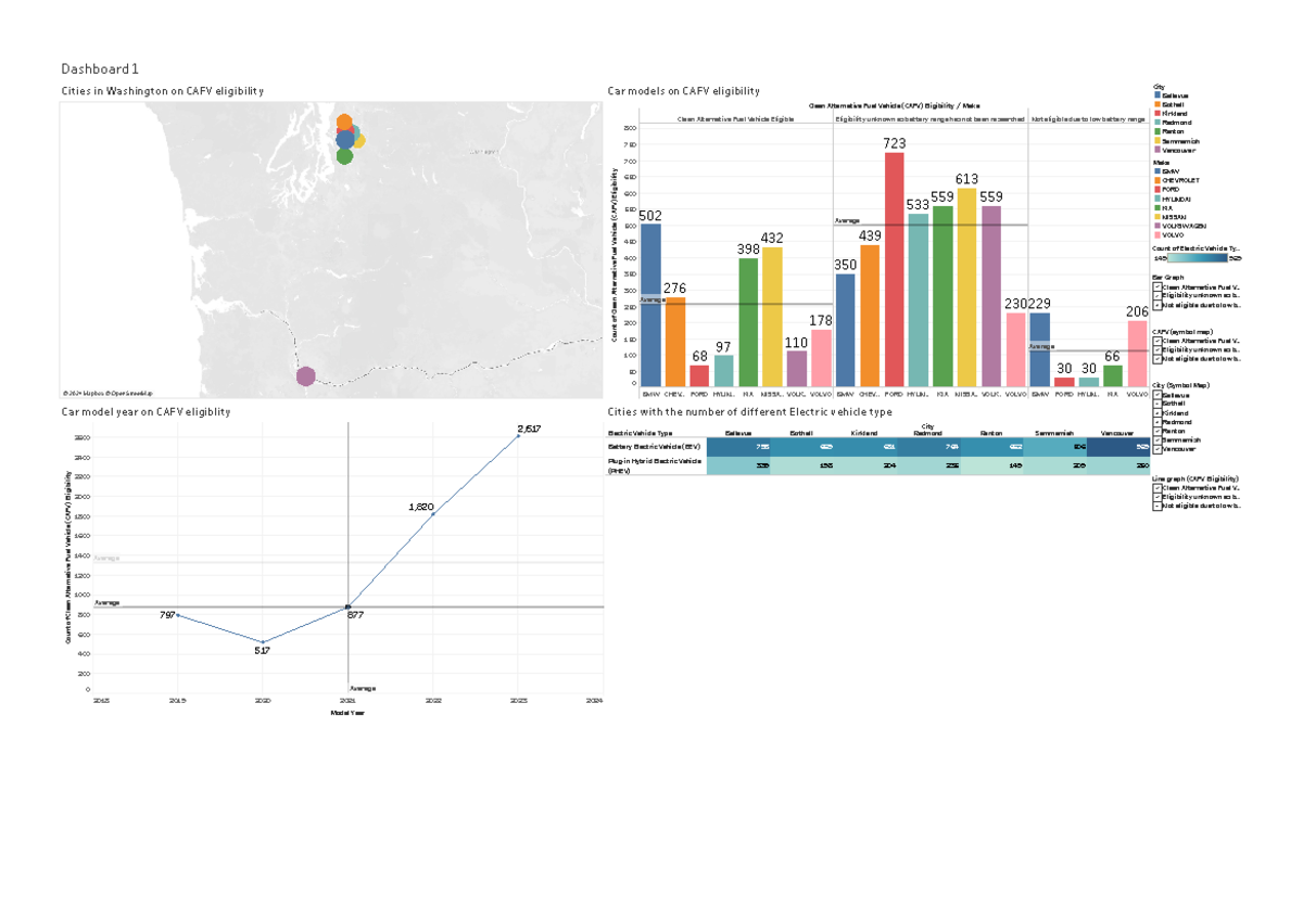 Dashboard - Dashboard ©2 02 4Mapbox©OpenStreetMap CitiesinWashingtononCAFVeligibility - Studocu