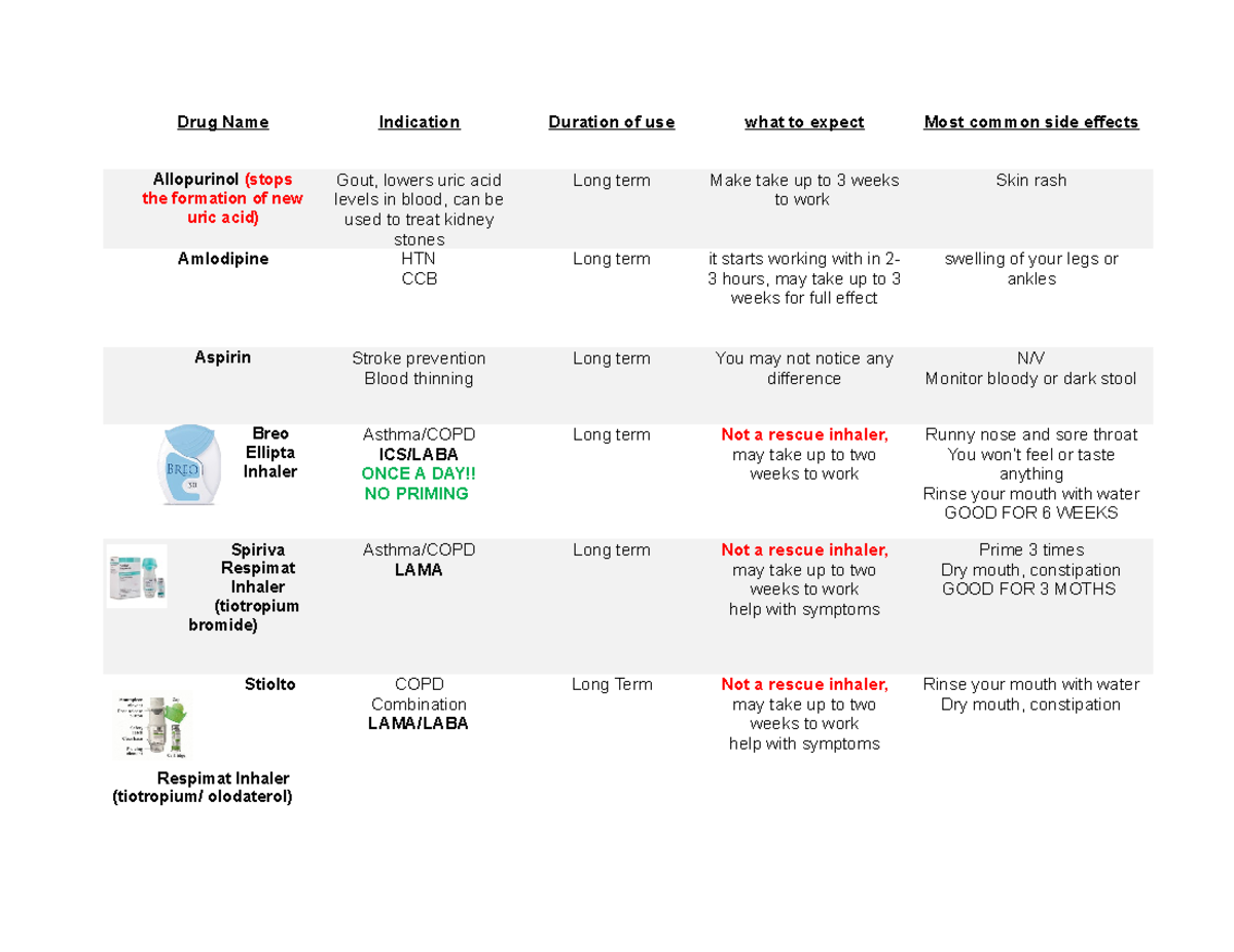 Drug Name - Drug chart - Drug Name Indication Duration of use what to ...