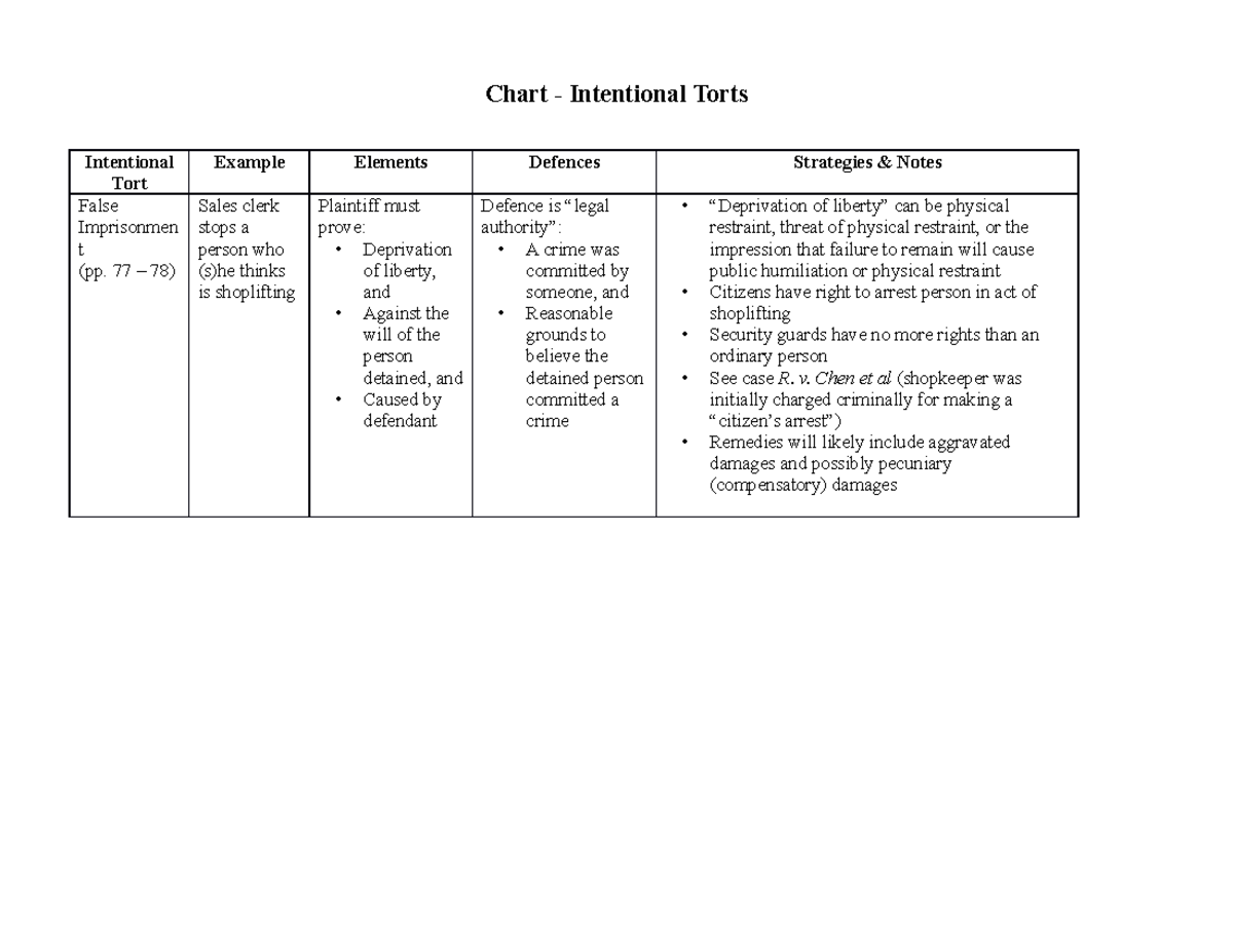 LAWS 108 W2022 Chart - Intentional Torts (Assignment 1) - Chart ...