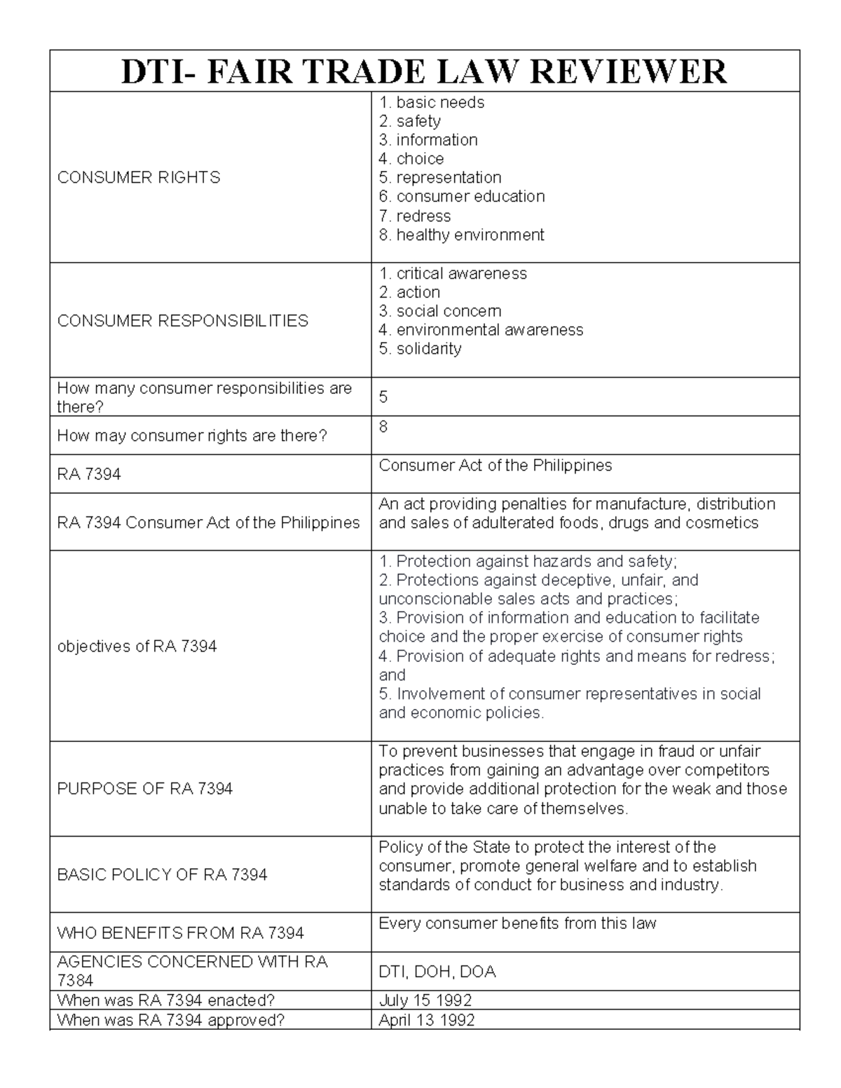 DTI- Reviewer - NONE - DTI- FAIR TRADE LAW REVIEWER CONSUMER RIGHTS ...