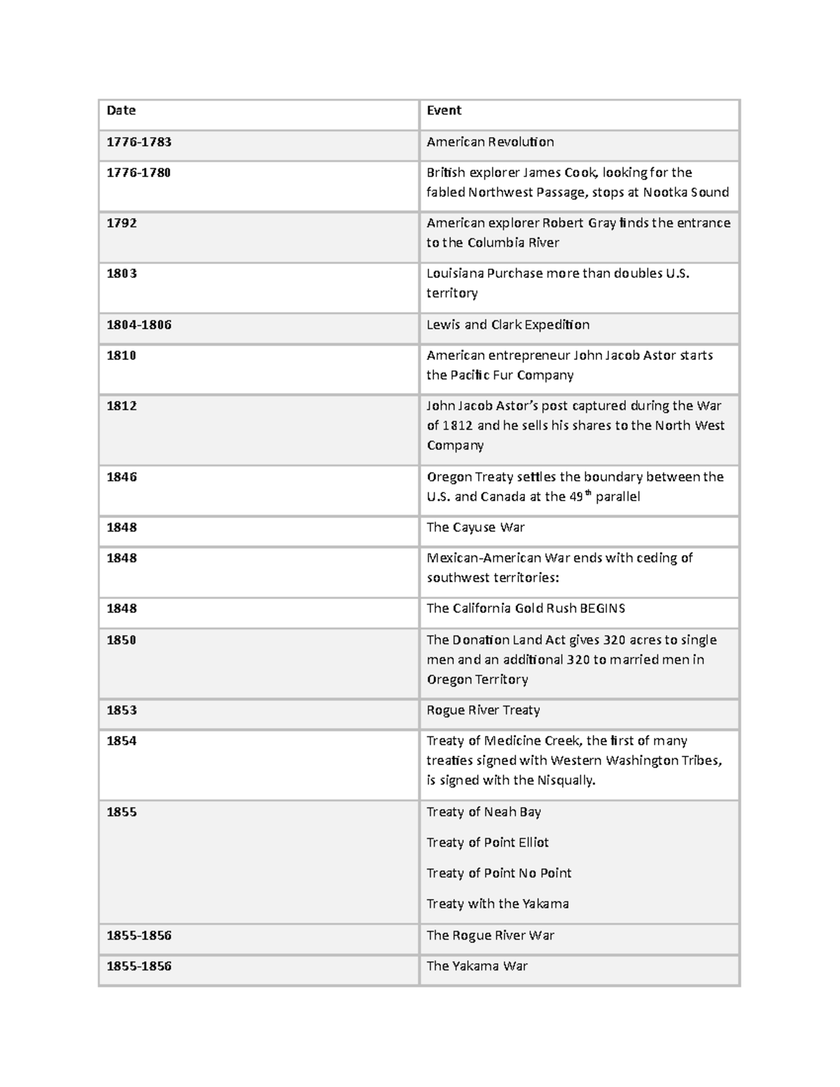 PNW Timeline - Date Event 1776-1783 American Revolution 1776-1780 ...