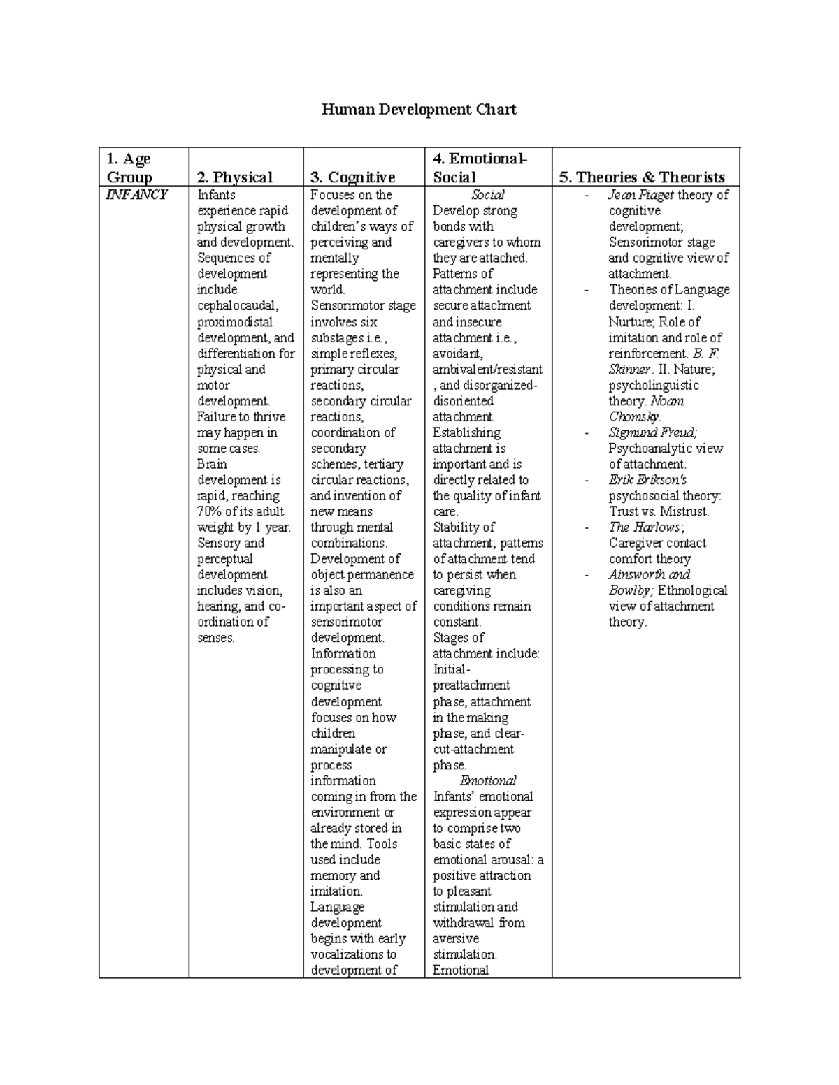 Human Development Chart - Age Group 2. Physical 3. Cognitive 4 ...