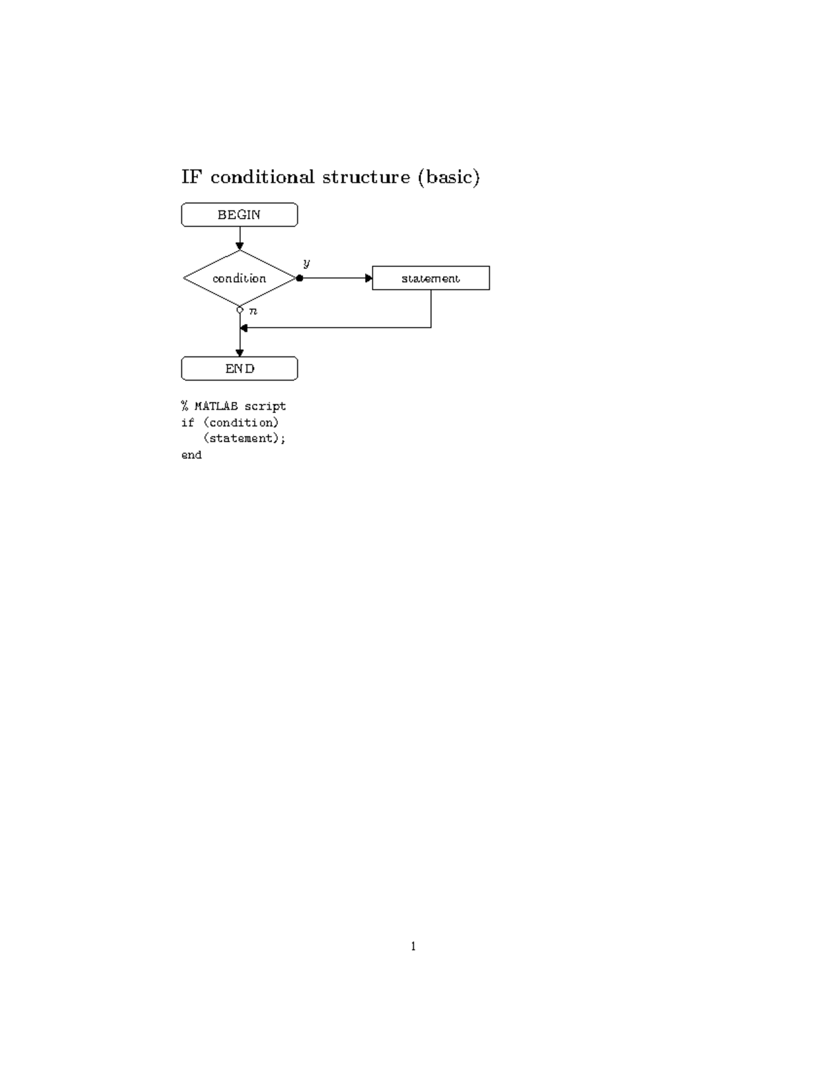 Phy 2210 Matlab Flowcharts If Conditional Structure Basic Begin Condition Statement End N Y