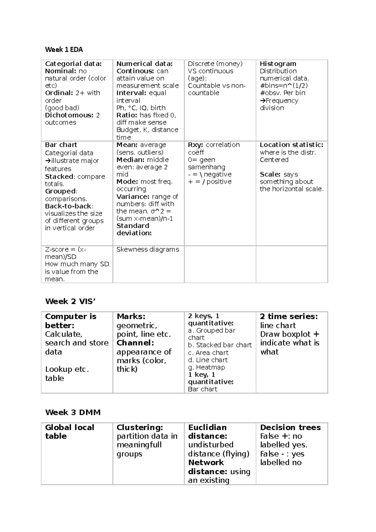 A4 cheatsheet - Summary - Week 1 EDA Categorial data: Nominal: no ...