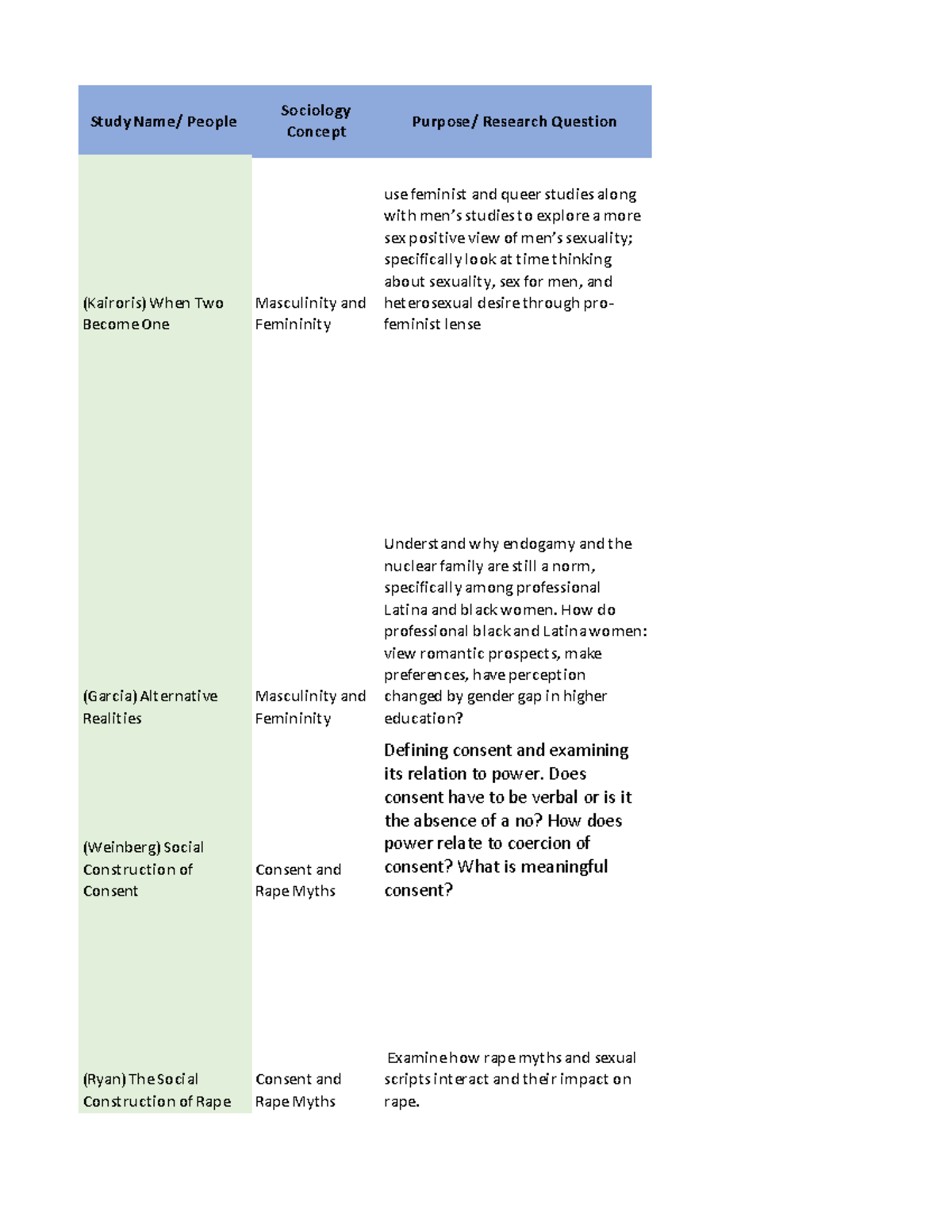 Summary of all Readings, Terms, and Theories - Warning: TT: undefined function: 32 Study Name ...