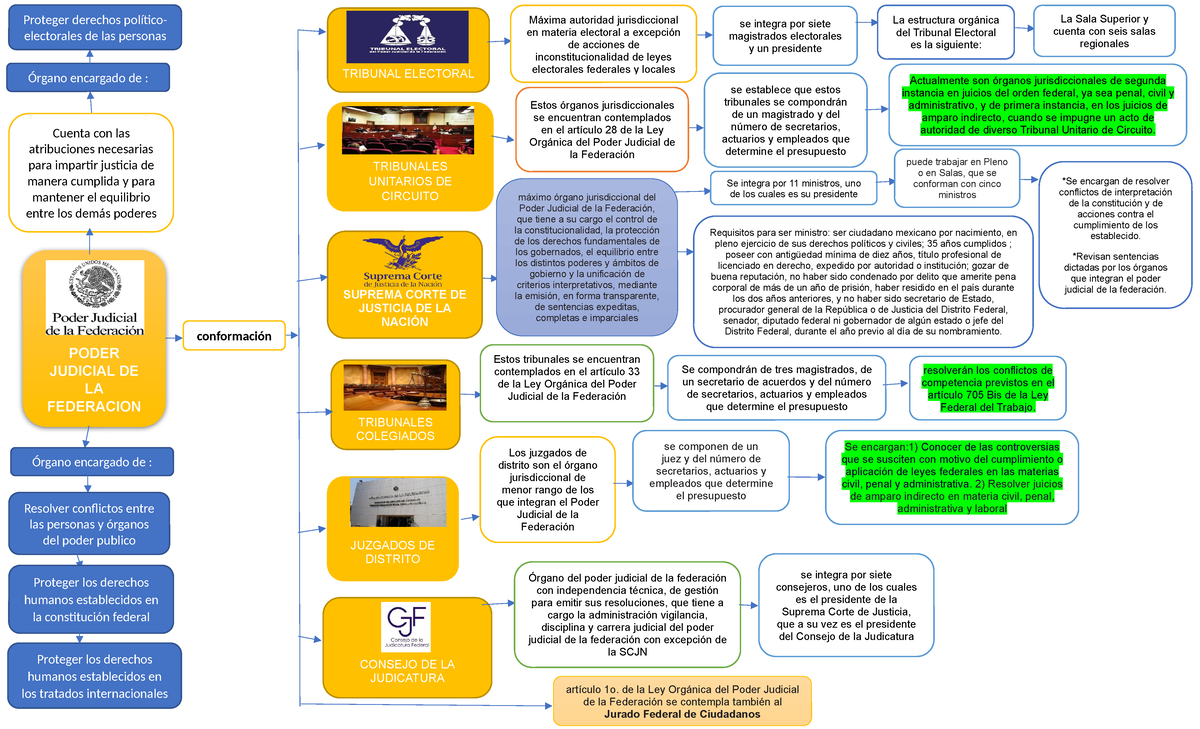 Organigrama PJF - PODER JUDICIAL DE LA FEDERACION SUPREMA CORTE DE ...