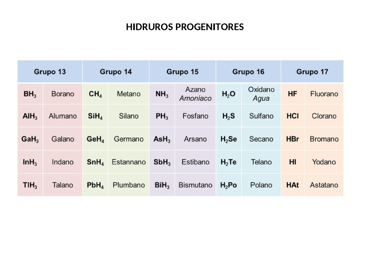 Hidruros Progenitores - Química - HIDRUROS PROGENITORES - Studocu