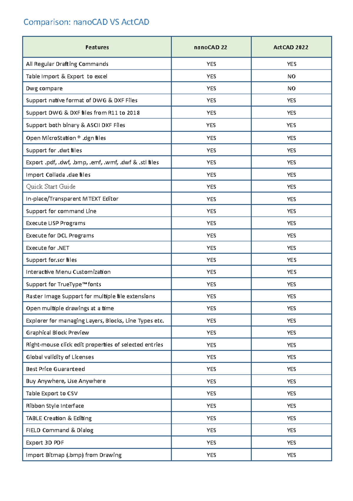 Comparison between nano CAD 22 vs Act CAD 2022 - Features nanoCAD 22 ...