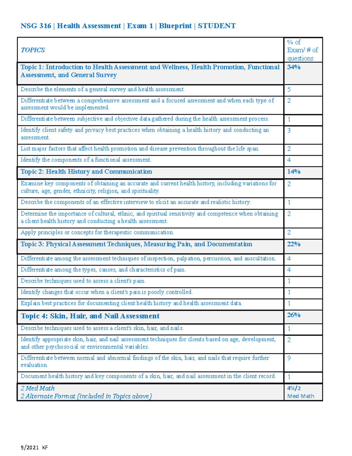 Exam #1 Blueprint - 316 - Guide for exam 1 - NSG 316 | Health ...
