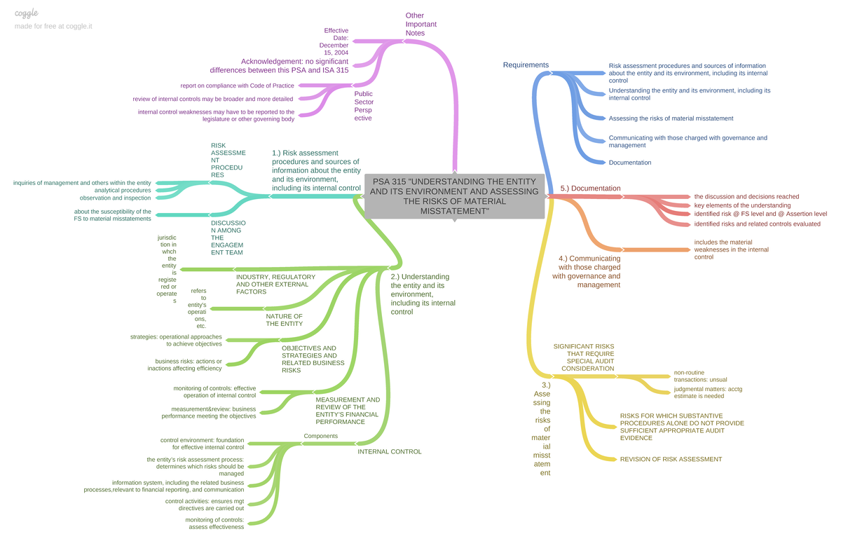 PSA 315 diagram - Auditing Standard - PSA 315 "UNDERSTANDING THE ENTITY ...