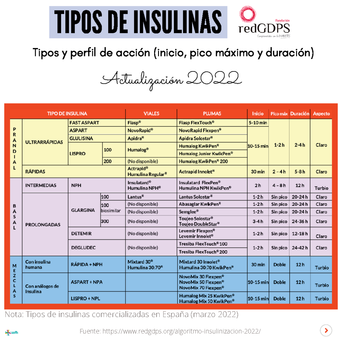 Tipos insulina algortimo - farmacologia - TIPOS DE INSULINAS Tipos y perfil de acción (inicio ...