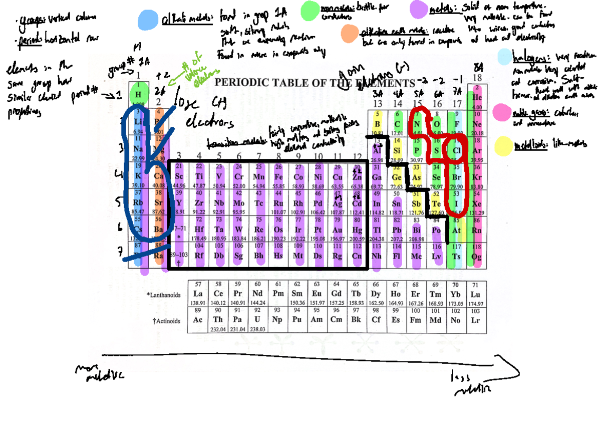 Periodic Table (annotated) - · · Groups: Vertical column alkali melds ...