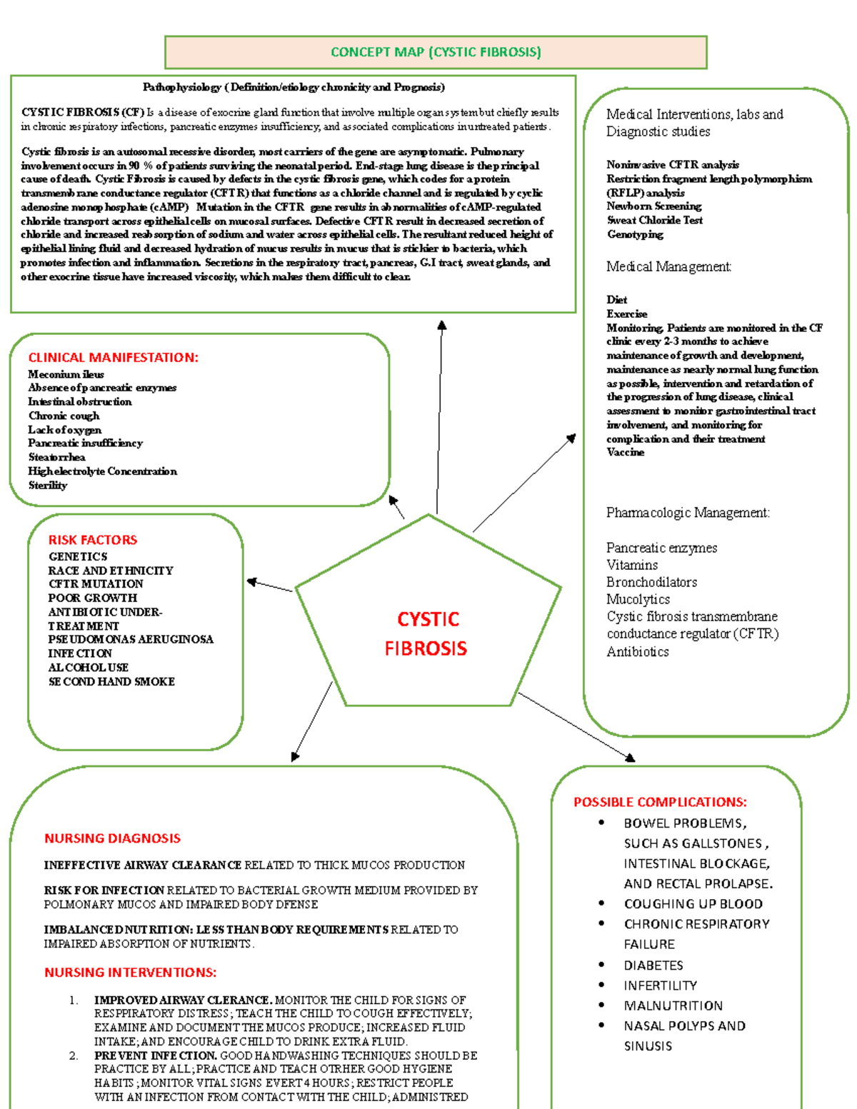 Concept MAP Cystic Fibrosis - CCCC Medical Interventions, labs and ...