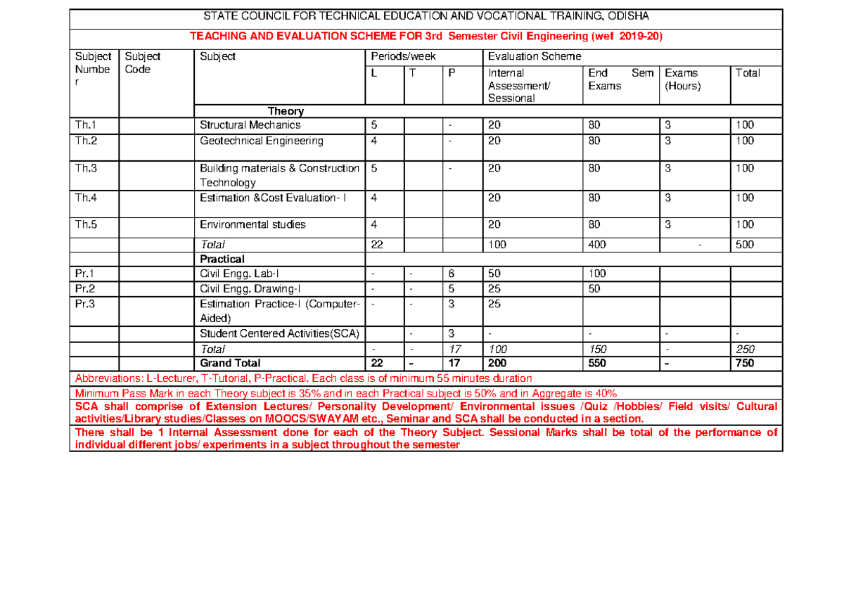 Civil diploma syllabus - STATE COUNCIL FOR TECHNICAL EDUCATION AND ...