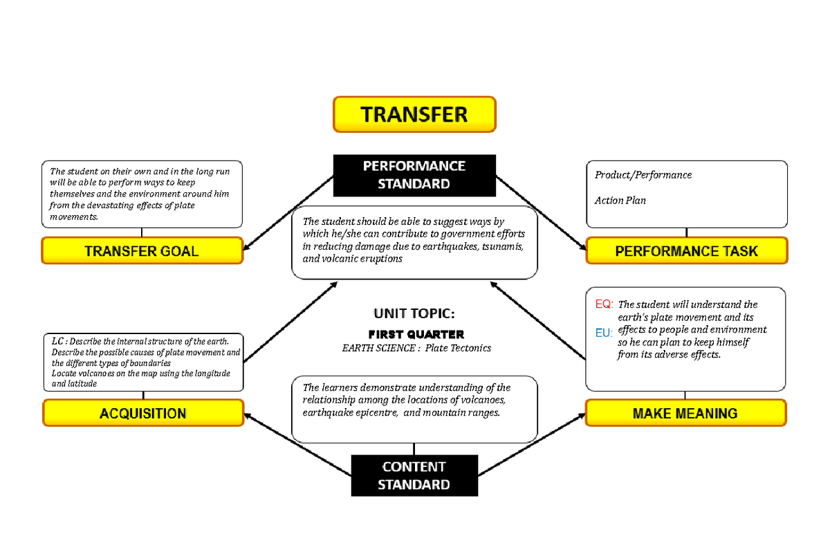 Unit Standards and Competencies Diagram Copy - The student on their own ...