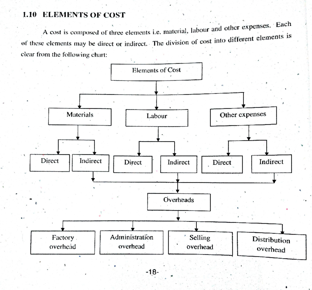 Chapter 1 Elements of cost 16-Jun-2022 06-13-59 - Cost Accounting - Studocu