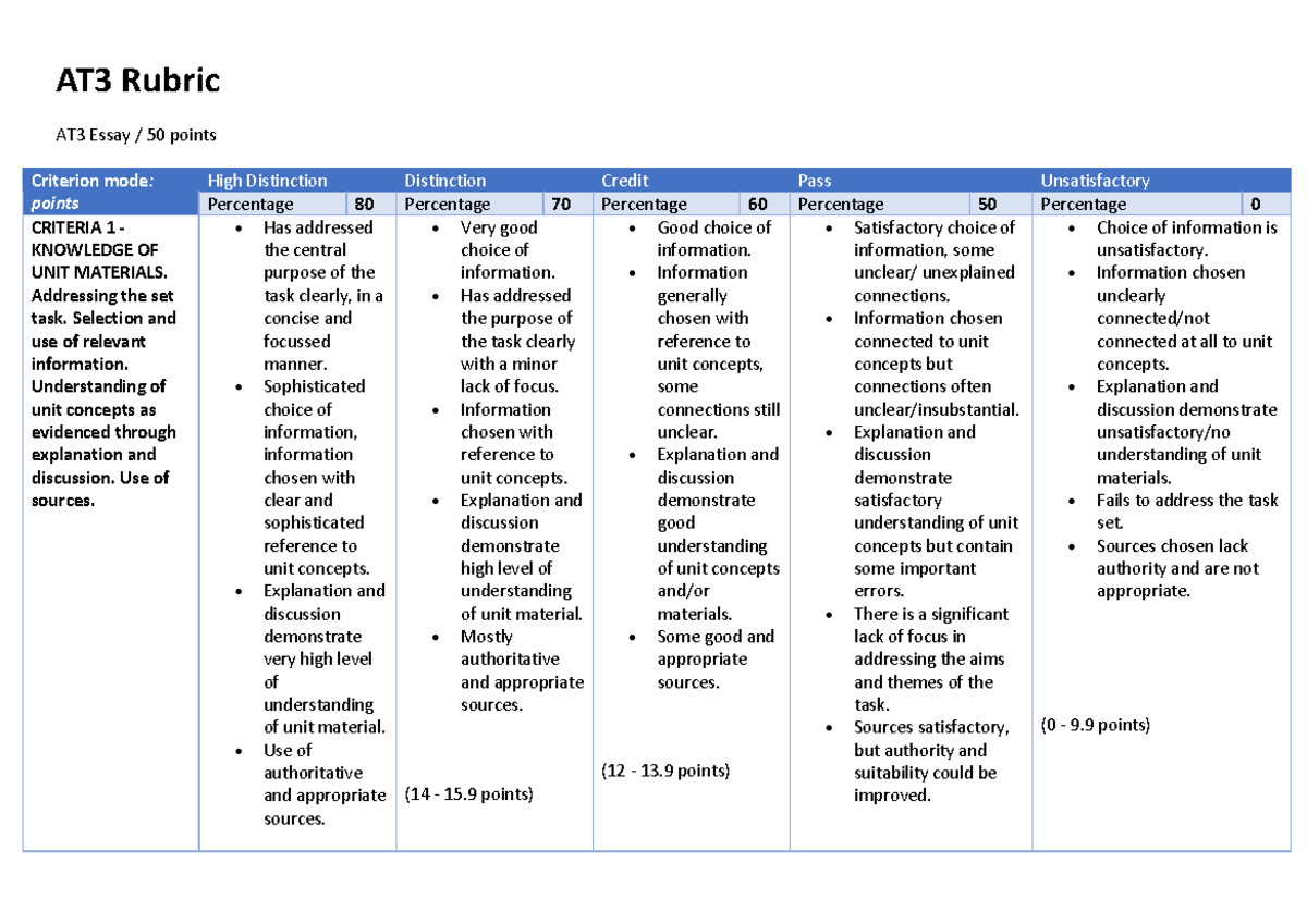 ACR304 AT3 Rubric - AT3 Rubric AT3 Essay / 50 points Criterion mode: points High Distinction ...