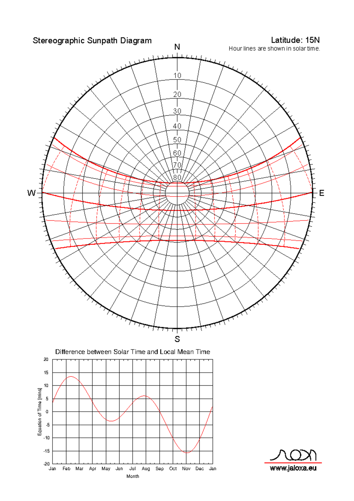 Sunpath 15 north - envrironemnt control 1 -20-15 jaloxa -10- 05 1015 20 ...