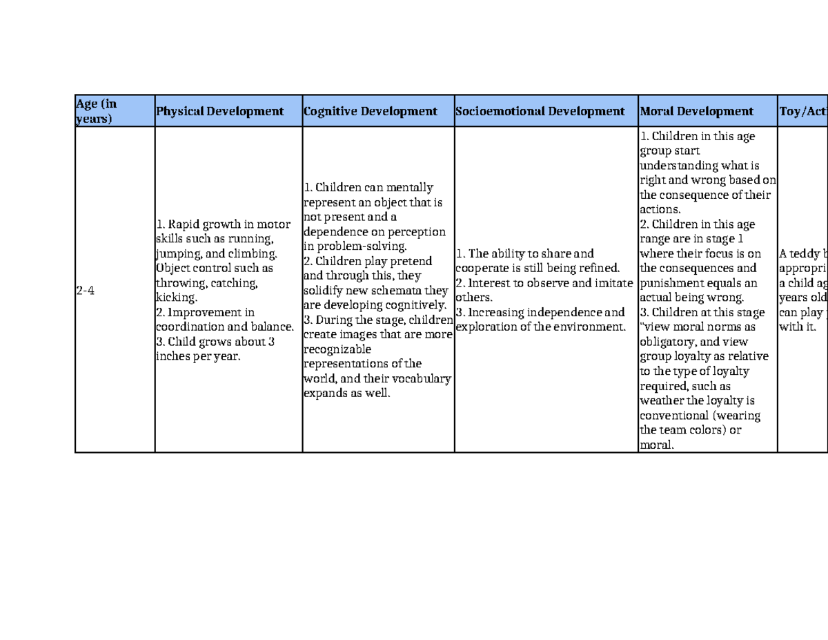 Development chart - Age (in years) Physical Development Cognitive ...