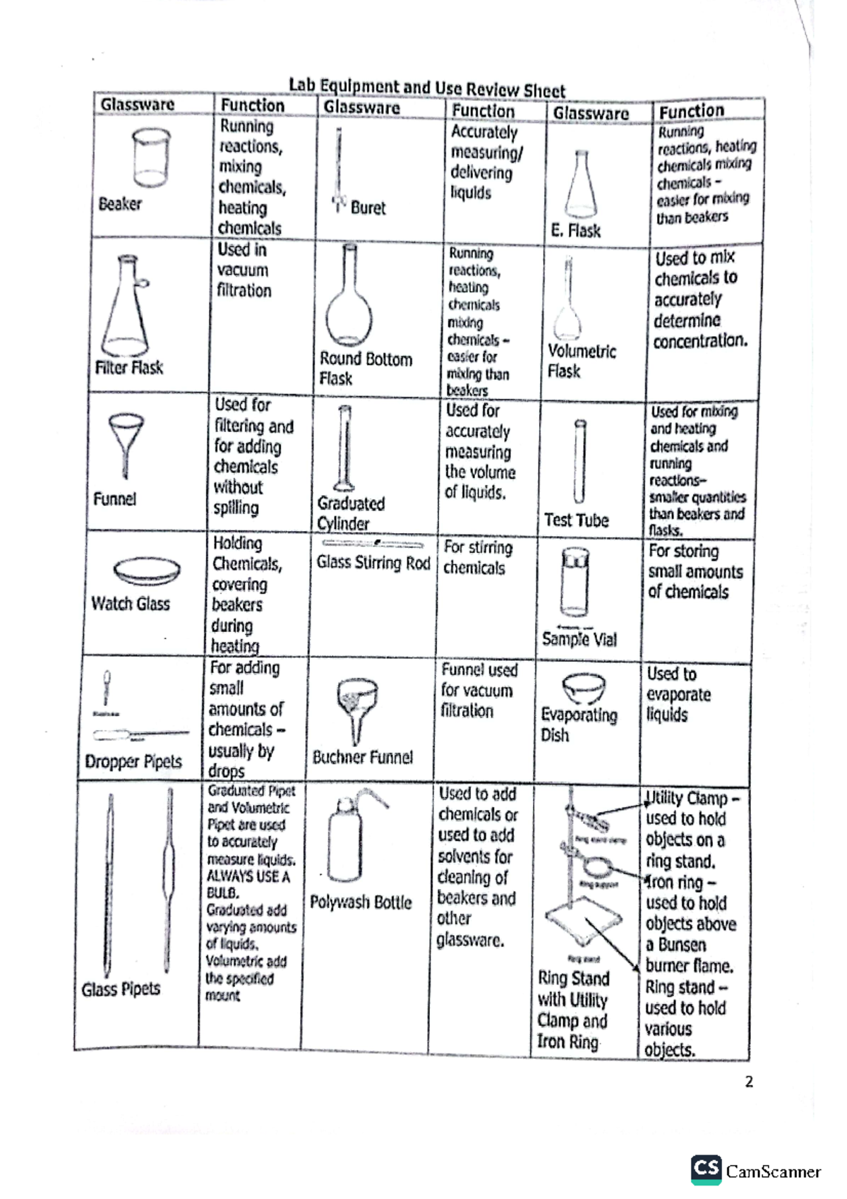 Labo list - lab equibement list - Lab Equipment and Use Review Sheet ...