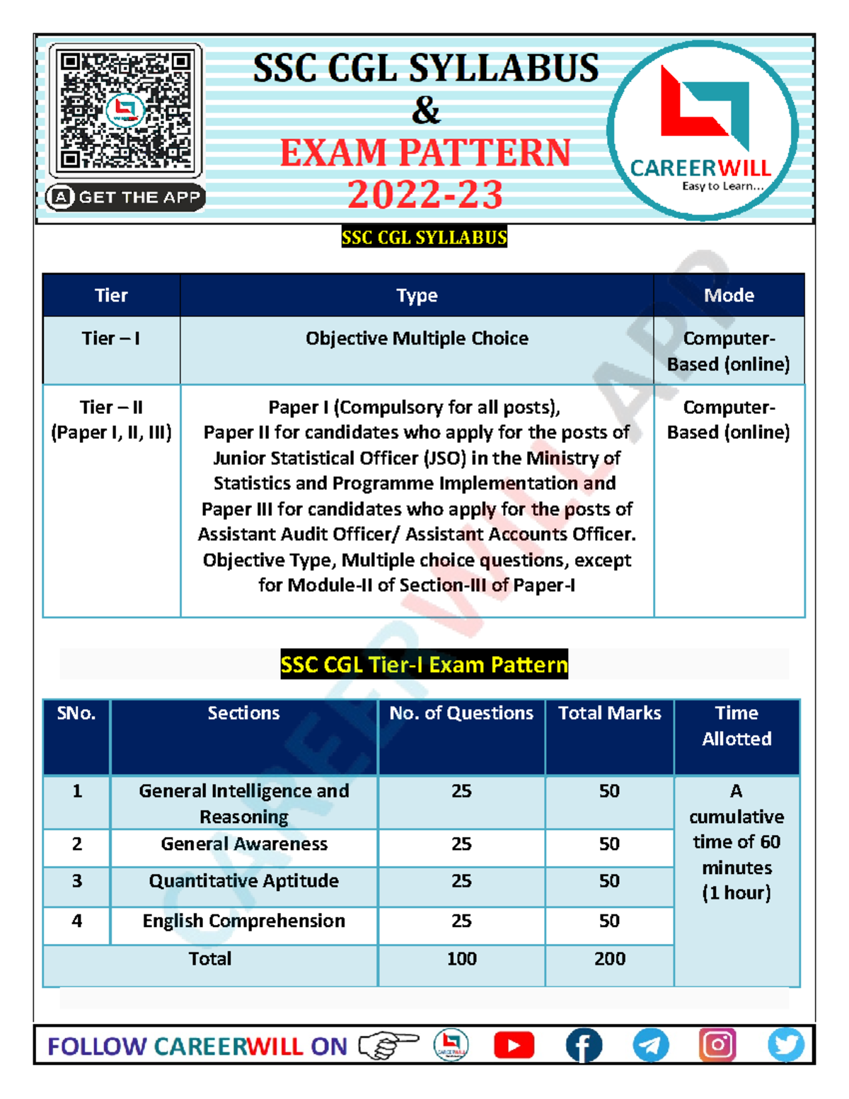 SSC CGL Syllabus exam pattern 2022 2023 - SSC CGL SYLLABUS Tier Type Mode Tier – I Objective ...