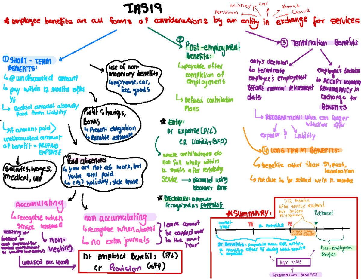 IAS 19 summary - U - & - I E : · · E U E B W S ####### · · · · or · · F ...