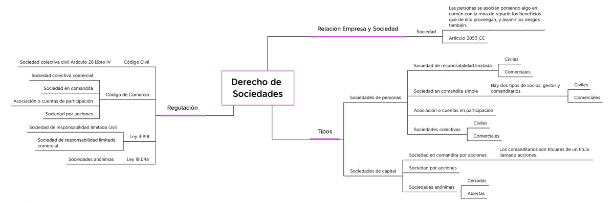 Derecho de Sociedades - Mapa conceptual - Derecho de Sociedades Relación Empresa y Sociedad ...