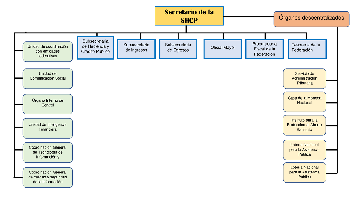 Organigrma - Apuntes acerca del organigrama de SHCP y sus órganos ...