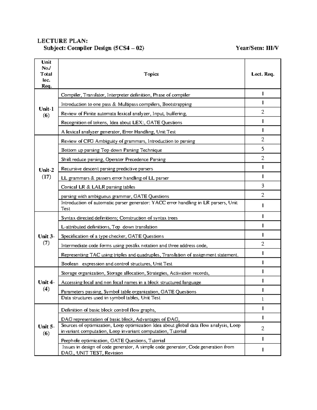 Unit 1 Export Compiler Design Lecture Plan Subject Compiler