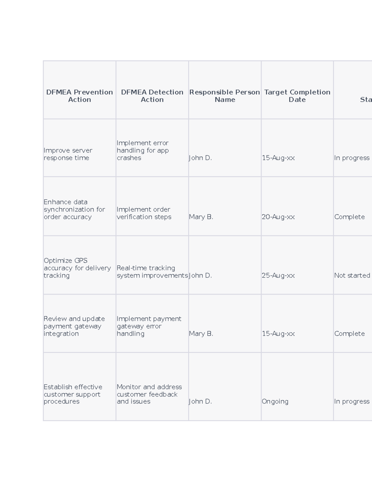 8045 Assignment 3 - DFMEA Prevention Action DFMEA Detection Action ...
