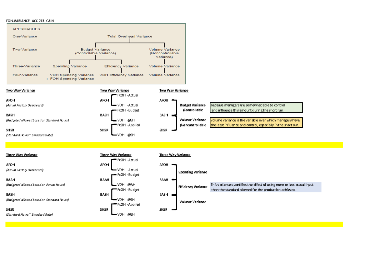 ACC213 Week-4-5 Standard-costing-summary Adjusted - FOH-VARIANCE_ACC ...