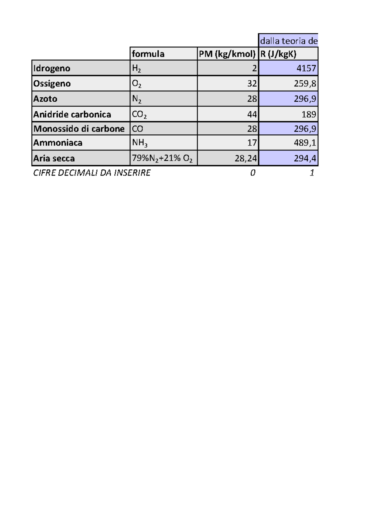 Tabella GAS 2024 - dalla teoria dei gas perfetti da tabelle e risorse ...