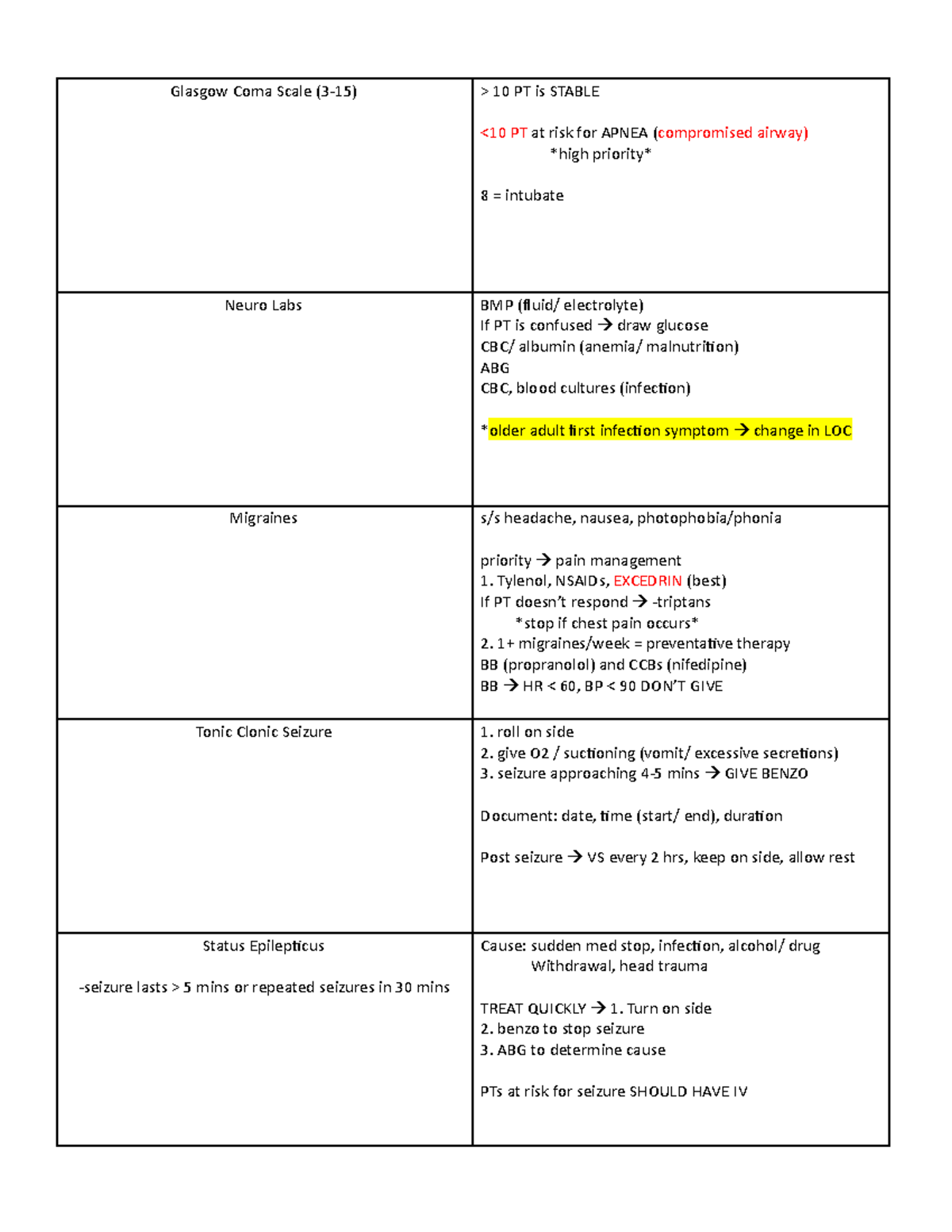 AH II TEST 2 Flash Cards.docx - Google Docs - Glasgow Coma Scale (3-15 ...