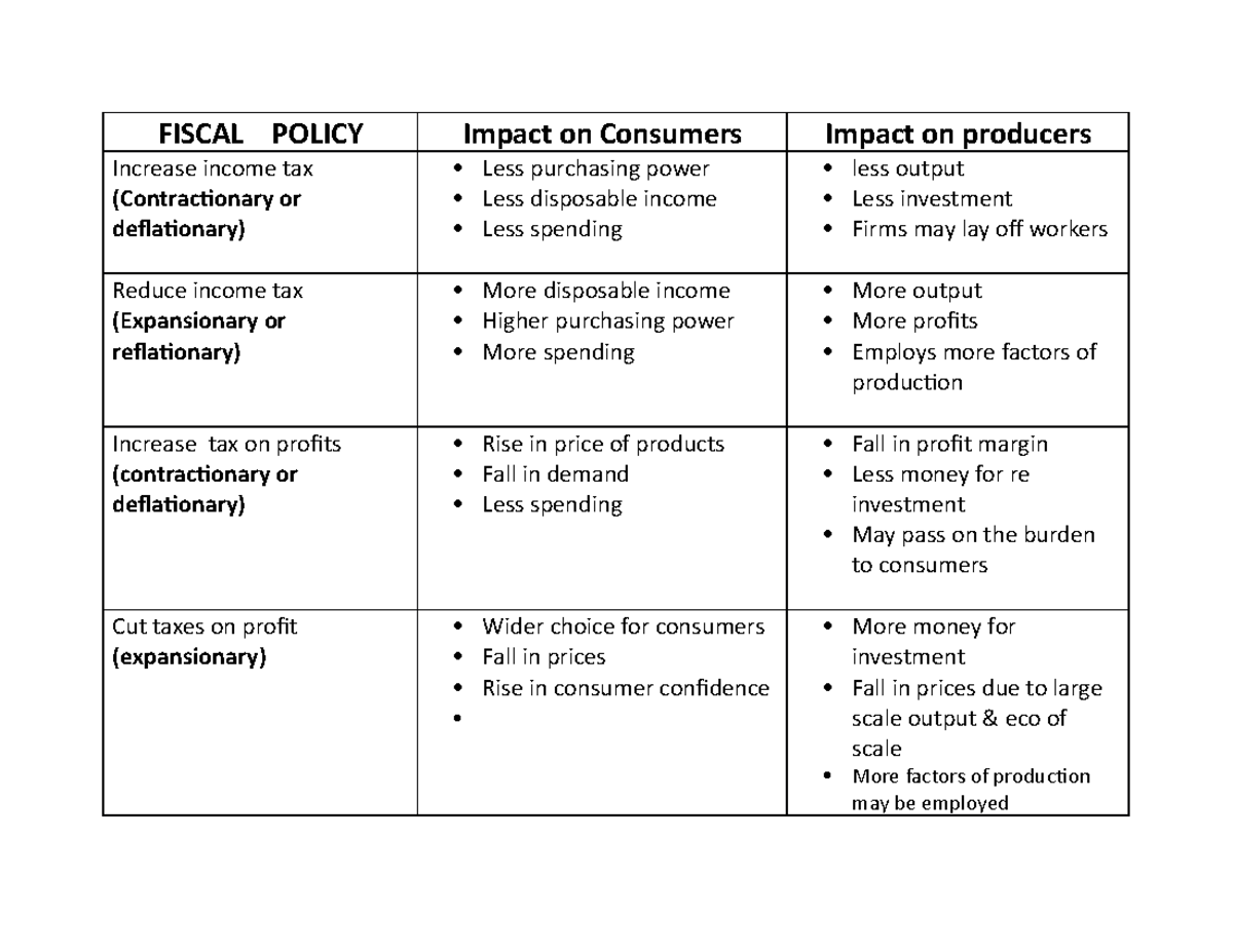 Monetary policy - ECON - FISCAL POLICY Impact on Consumers Impact on ...