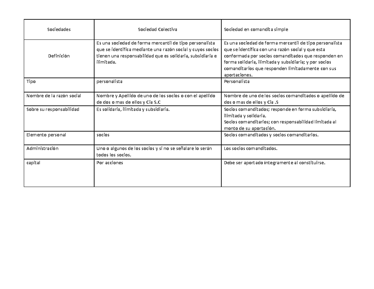 Compartir cuadro comparativo de las Sociedades mercantiles - Sociedades Sociedad Colectiva ...