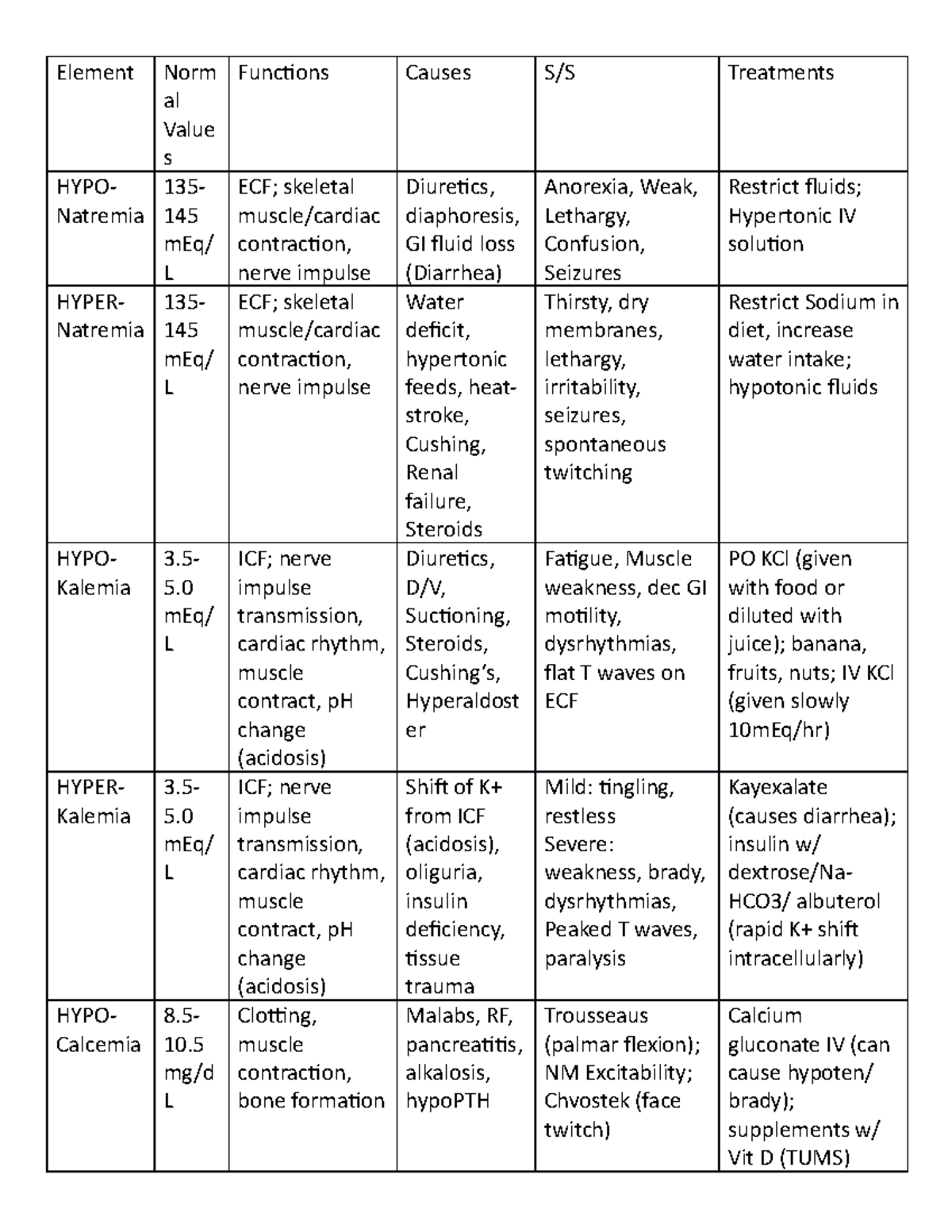 Electrolyte Summary Chart - Element Norm al Value s HYPO135Natremia 145 ...
