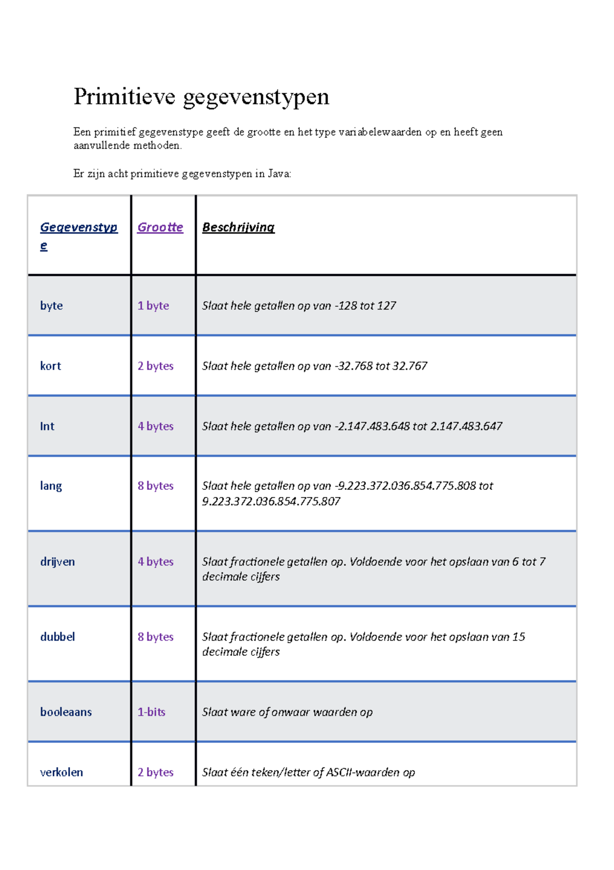 Fundamentals of programming: Java Samenvatting 2 - Primitieve gegevenstypen Een primitief - Studocu