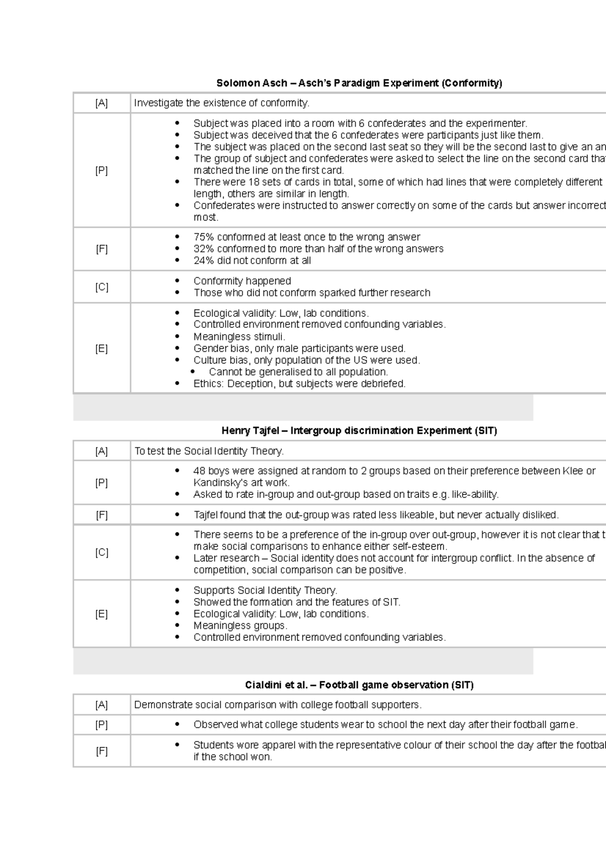 PSYC 10 - Research studies - Solomon Asch – Asch’s Paradigm Experiment ...