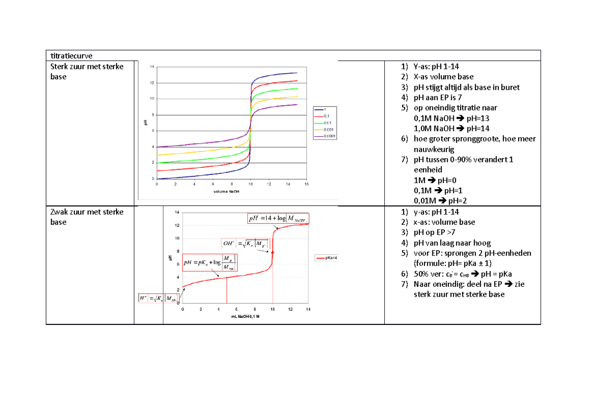 Landmarks titratiecurves analytische chemie - titratiecurve Sterk zuur met sterke base Y-as: pH ...