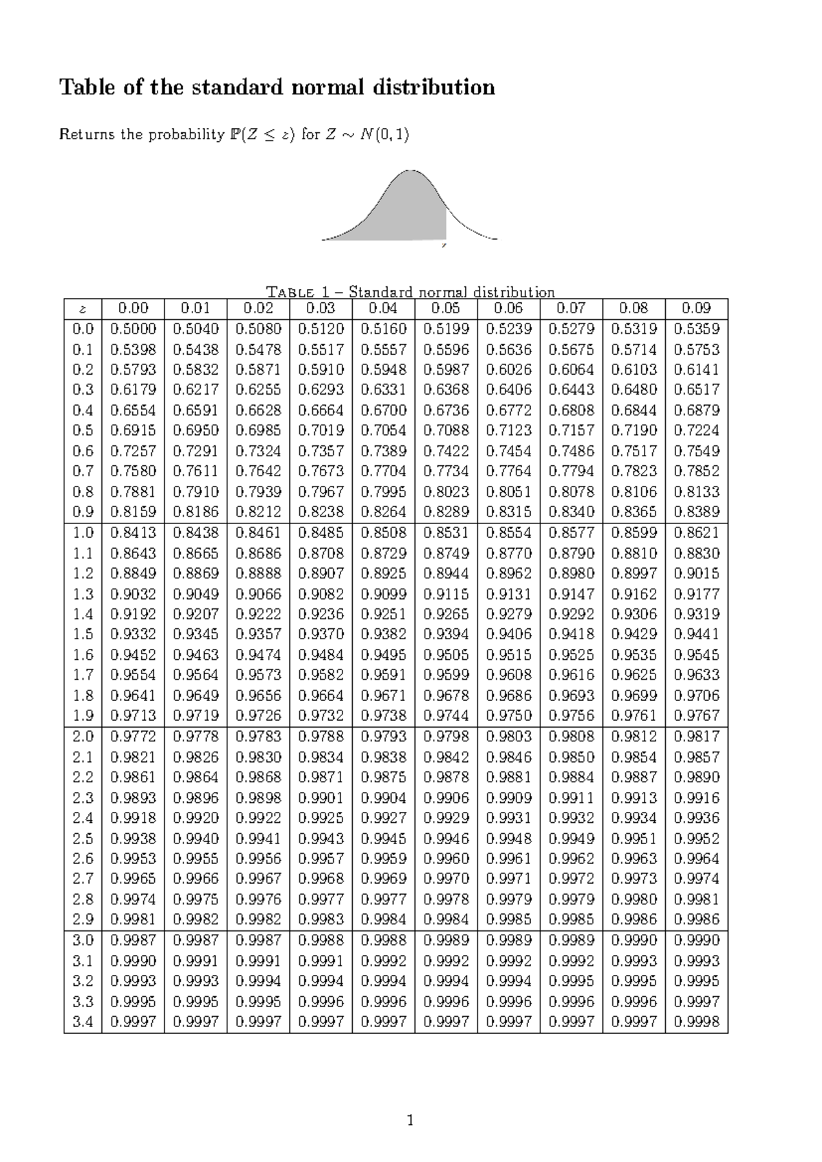 Tables portrait - Table of normal distribution - Table of the standard ...