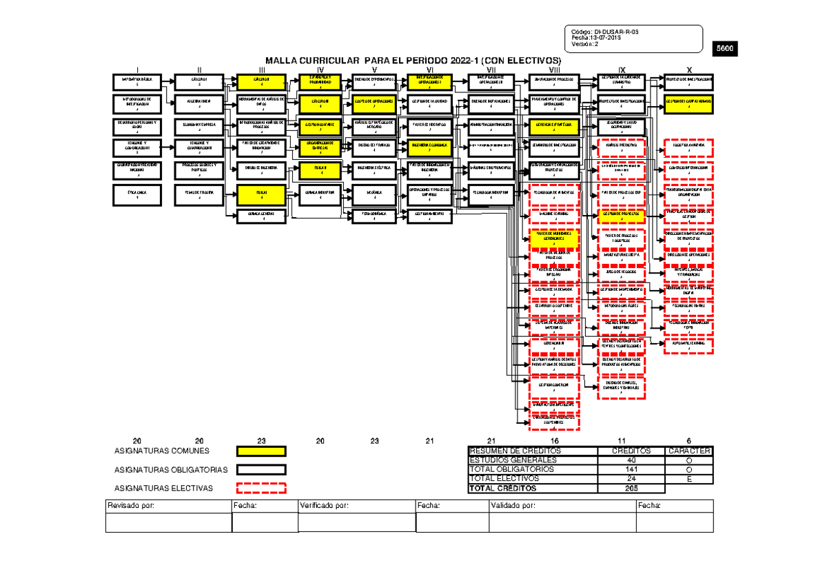 Malla curricular 2022-1 con electivos - I II III IV V VI VII VIII IX X 20 20 23 20 23 21 21 16 ...
