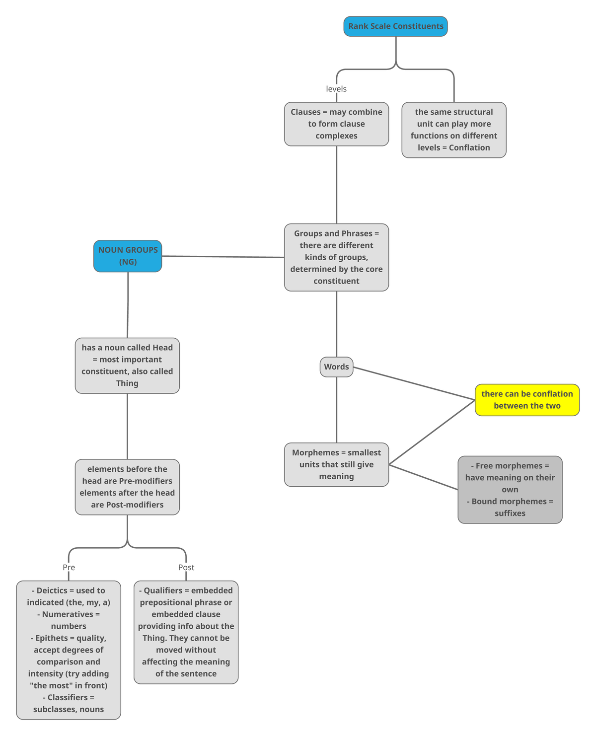 Mappa completa - levels Pre Post Rank Scale Constituents Clauses = may ...