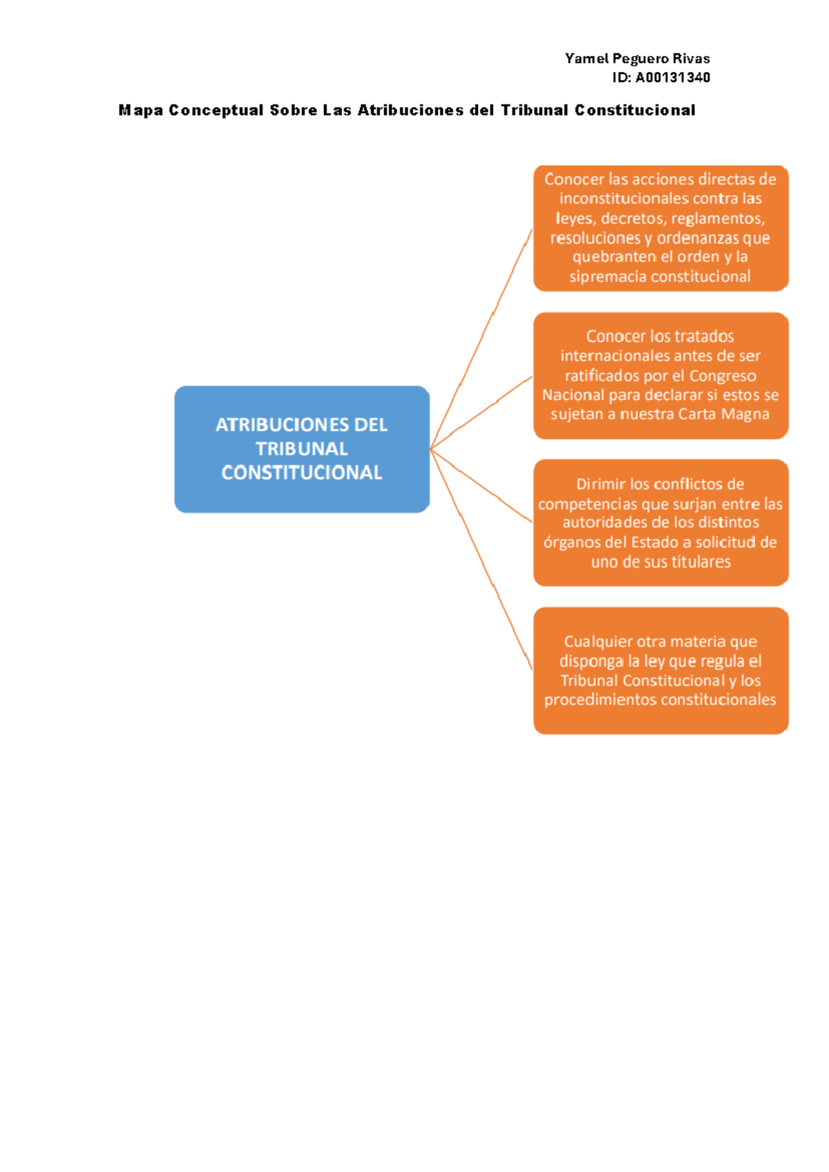 Peguero-Yamel-Atribuciones del Tribunal Constitucional - Derecho ...
