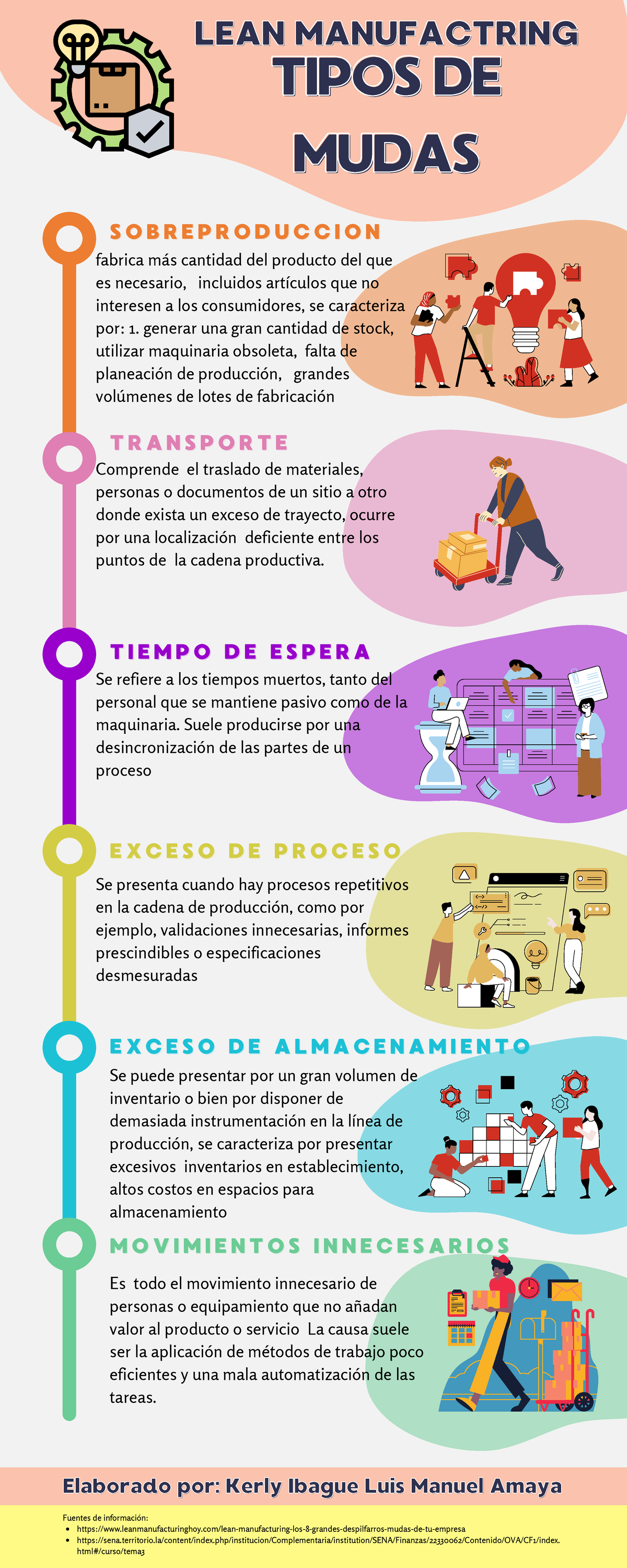 Mudas - LEAN - LEAN MANUFACTRINGLEAN MANUFACTRING TIPOS DETIPOS DE ...