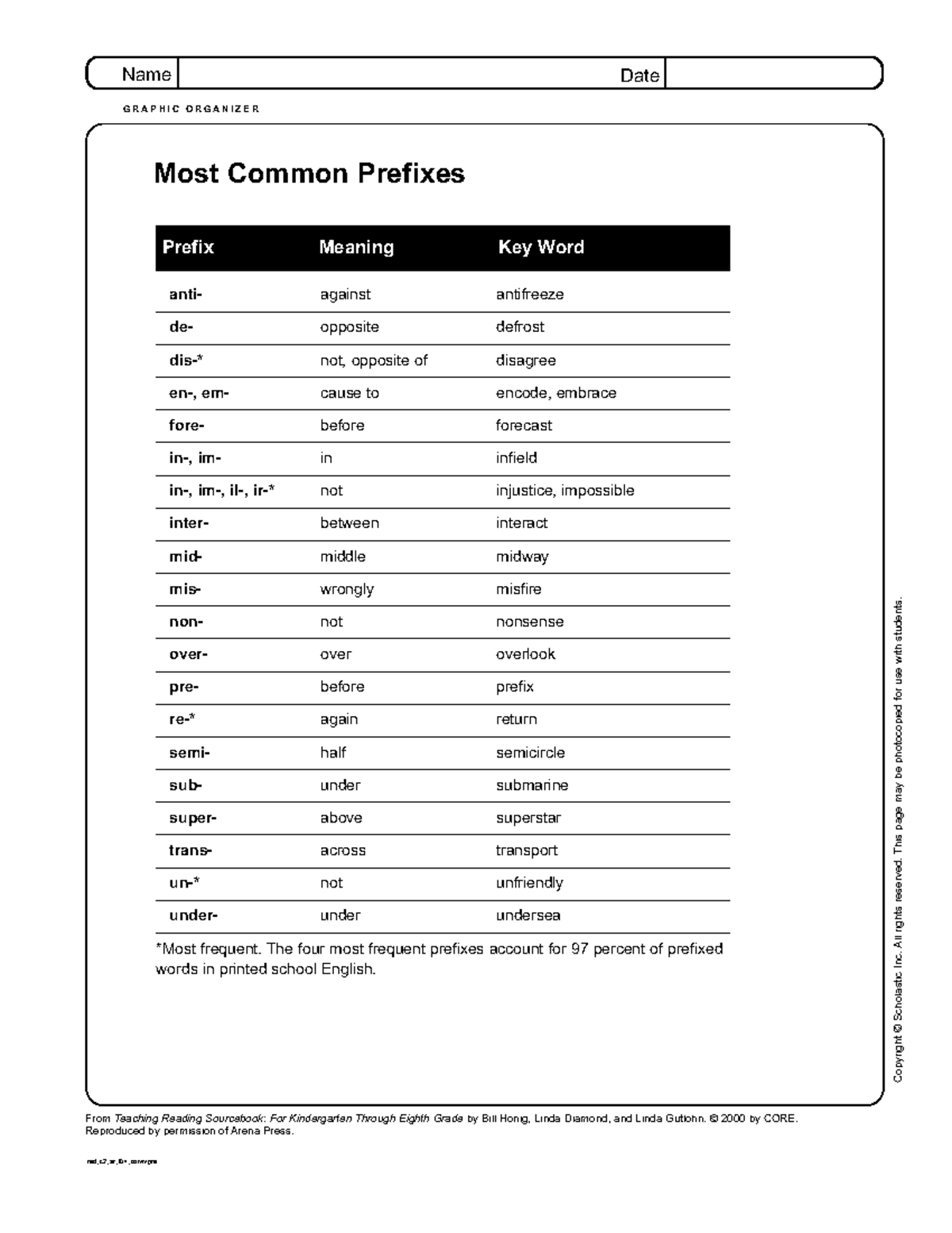 Prefixes suffixes - The second part - Most Common Prefixes Copyright ...