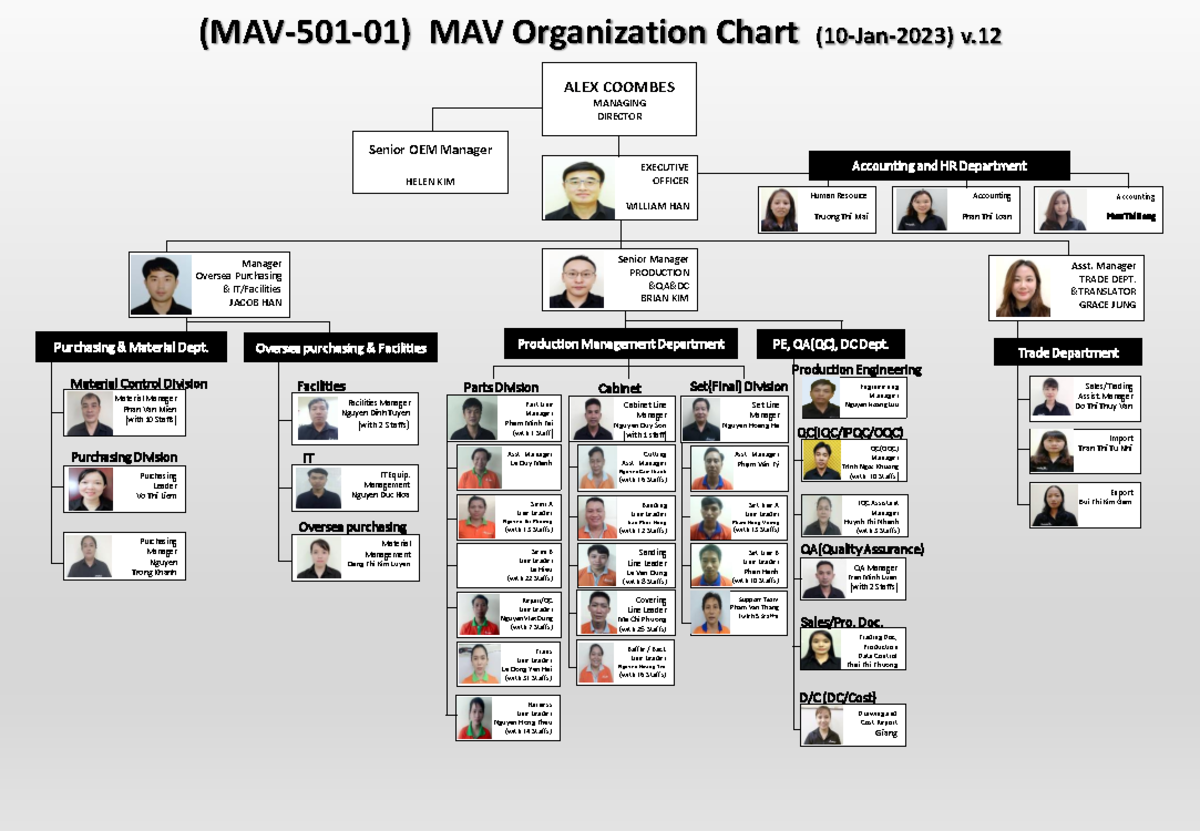 MAV-501-01 v12 MAV Organization Chart (9-Jan-2023) - (MAV- 501 - 01 ...