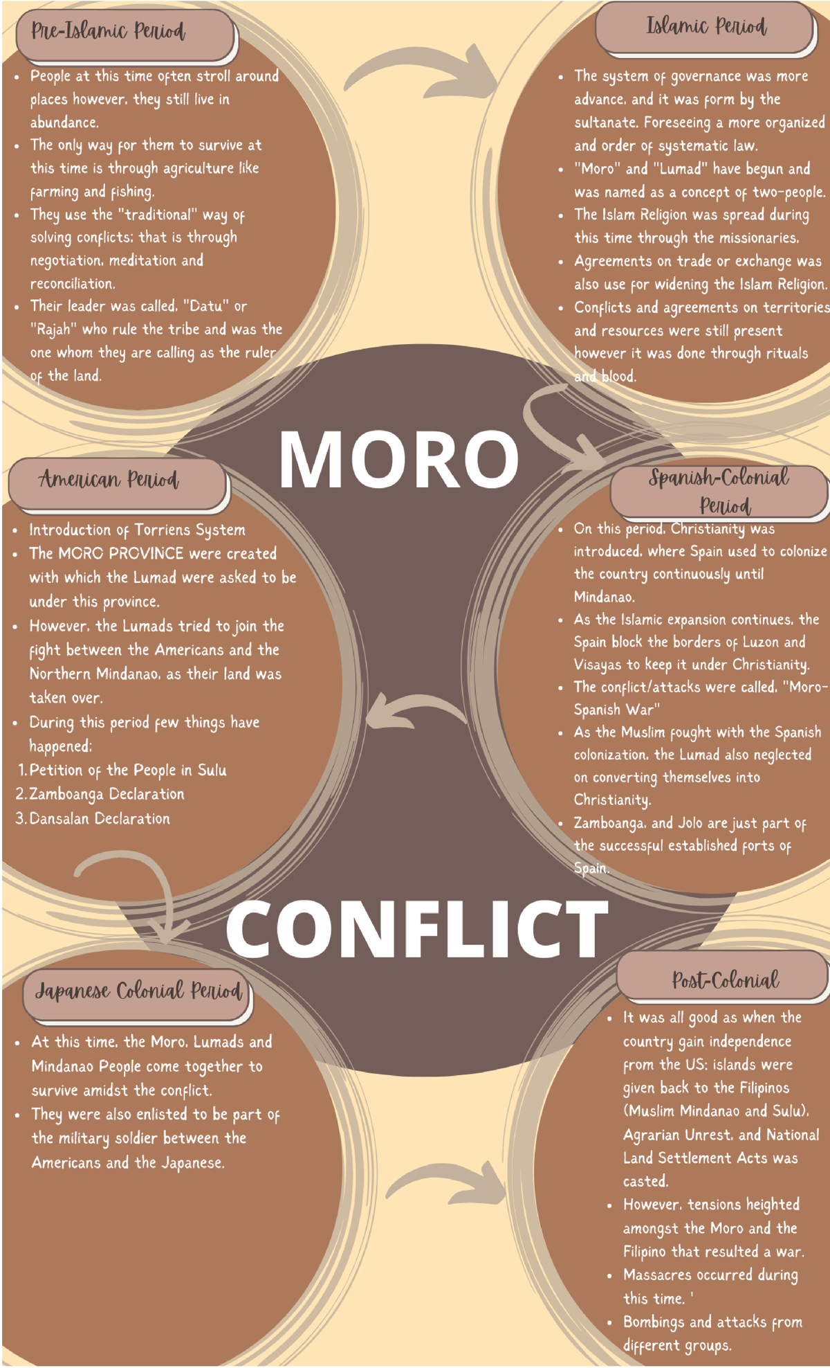 Graphic Organizer on moro conflict - BS accountancy - Studocu