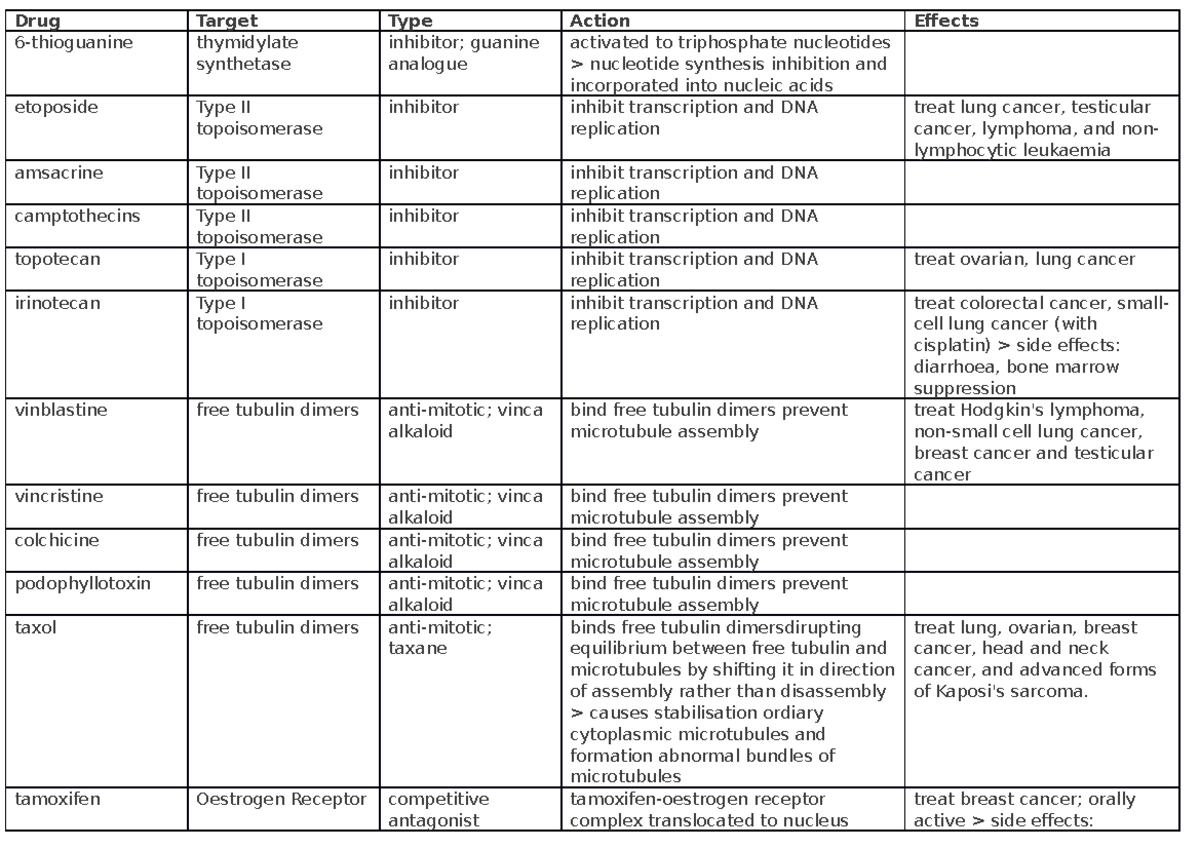 MODA - Revision - Drug Table - MAIN - 34 - Drug Target Type Action ...