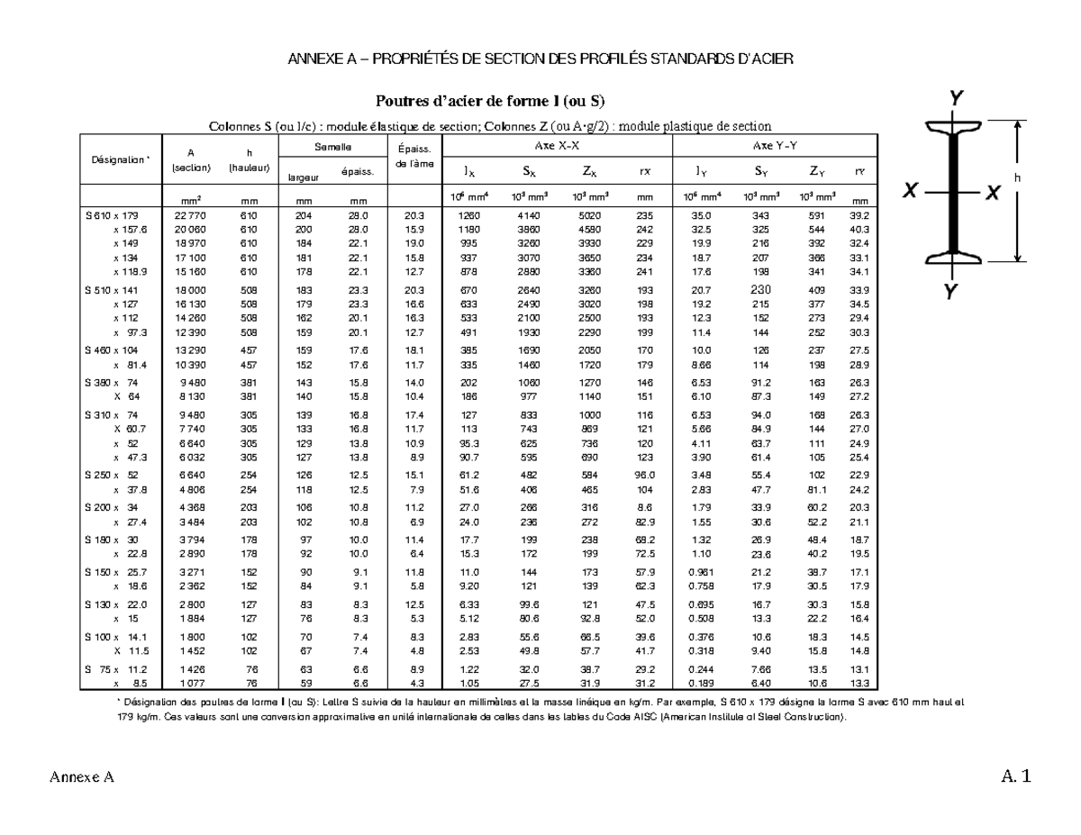 Annexe A Profilés standards - ANNEXE A – PROPRIÉTÉS DE SECTION DES ...