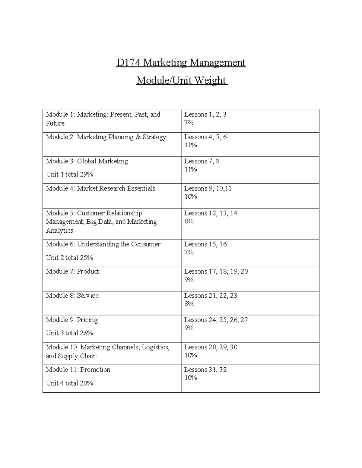 D174 Module Unit Weight - D174 Marketing Management Module/Unit Weight Module 1: Marketing ...
